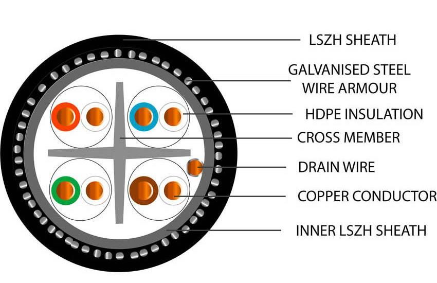Cat6 Armoured Cable (SWA) | 50m, 100m, 305m & Cut to Length – FruityCables